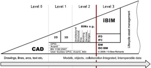 BIM Level 2